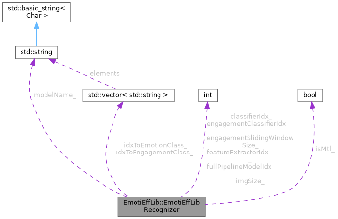 EmotiEffCppLib: EmotiEffLib::EmotiEffLibRecognizer Class Reference